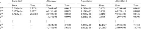 Error And CPU Time For Example By Different Methods Download Scientific Diagram