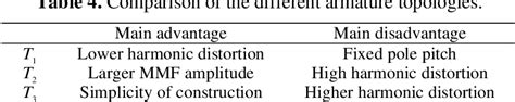 Table 4 From Design Of A Linear Synchronous Motor With High Temperature Superconductor Materials