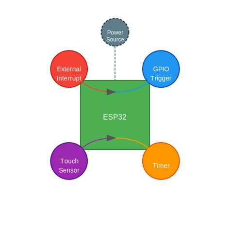 Esp32 Deep Sleep Mode Tutorials On Electronics Next Electronics