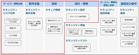 金融分野でも求められる「セキュリティ・バイ・デザイン」｜脆弱性を減らす開発の進め方とは？｜ブログ｜nriセキュア