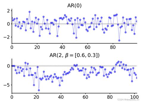 自回归模型（autoregressive Model，ar ） Csdn博客