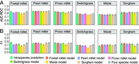 Predicting Cold Responsive Genes In One Species Using Models Trained In