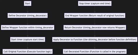Python Coding Programming Developers Decorators Eran Levy 🎗️