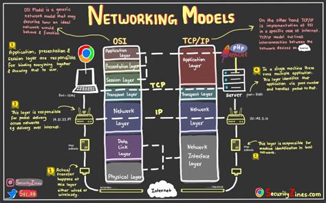 Networking Softwareengineering Brij Kishore Pandey 31 Comments