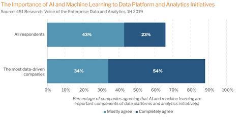 Why AI Analytics Is The Future Of Data Analytics