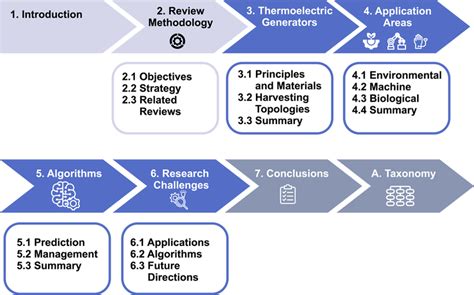Scheme Of The Article Thermoelectric Generator Principles And Download Scientific Diagram