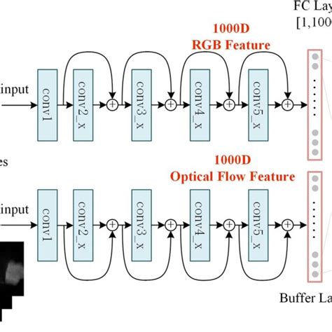 the improved two stream architecture is conducive to boosting the