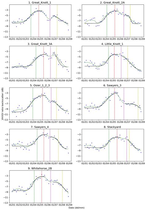 Deriving Wheat Crop Productivity Indicators Using Sentinel 1 Time Series