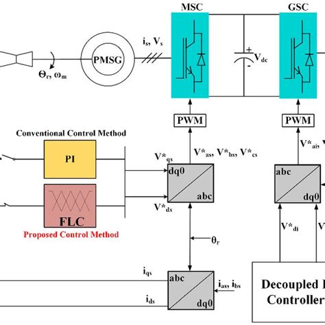 The Proposed Structure Of The Flc System Download Scientific Diagram