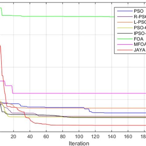 Simulation Results On The Ieee 118 Bus System Using Different