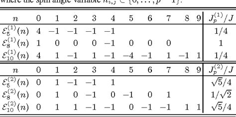 Table I From Partition Function Zeros Of The P State Clock Model In The Complex Temperature