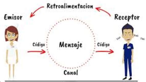Elementos de la comunicación Los elementos de la comunicación