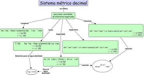 Universidad Sistema Métrico Decimal