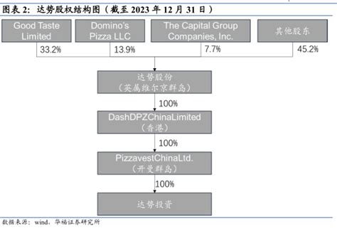 达美乐比萨（dpz N 2017 2022年美国门 行业研究数据 小牛行研