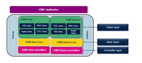 Introduction To USBX Stm Mcu