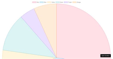 React Chart Js Example Codesandbox