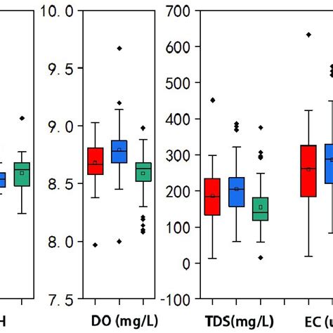 Boxplots Of Basic Physical And Chemical Properties Ph T Water