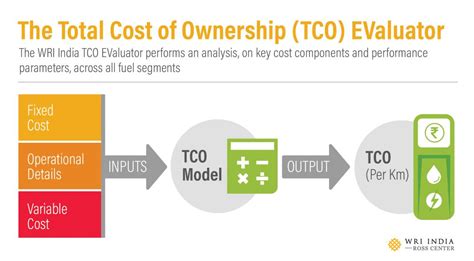 Total Cost Of Ownership Tco Evaluator Wri India Ross Center For