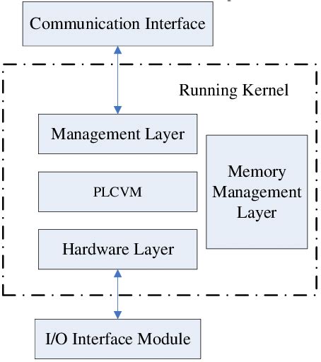 Structure Diagram Of Safety Plc Execution Unit Download Scientific Diagram