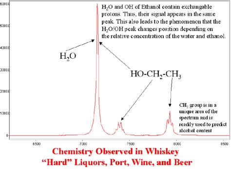 Alcohol Nmr Testing Laboratory