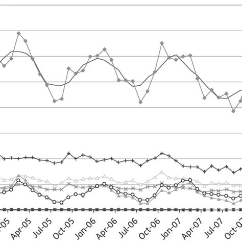 Evolution Of Community Fluoroquinolone Use In The Midi Pyrénées Region