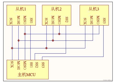 基于stm32的温湿度的oled（4spi）显示温湿度显示在oled Csdn博客