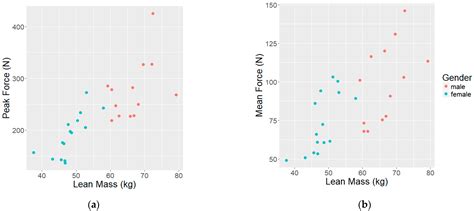 Ijerph Free Full Text Gender Differences And The Influence Of Body