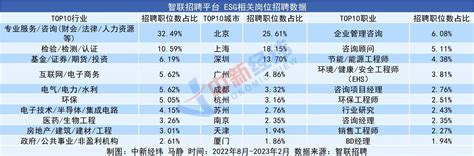 需求大增51，esg招聘又火了！哪些人才能拿100萬年薪？ 新浪香港