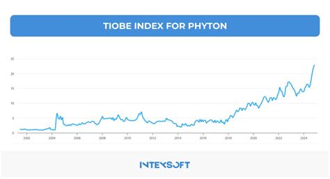 Top Software Development Trends Shaping 2025 Intexsoft