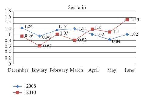 Sex Ratio Trends Using The Chi Squared Test P 0 22 Download