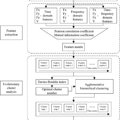 Evolutionary Tool Wear Process Analysis Framework Download Scientific Evolutionary Tool Wear Process Analysis Framework Download Scientific