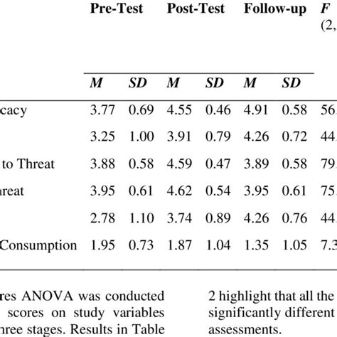 Repeated Measure Anova Comparing Three Testing Conditions N50