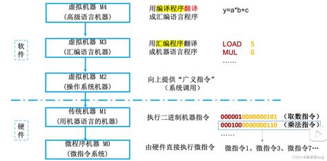 计算机系统层次结构 Csdn博客