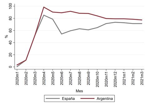Cedlas Covid 19 En Argentina A Un Año De La Primera Cuarentena