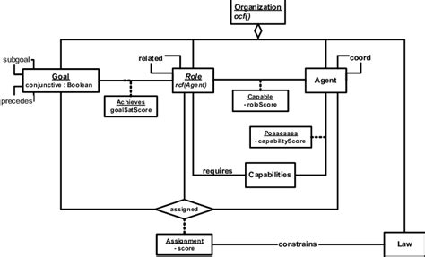 Organizational Model Formally We Model The Organization Structure As A Download Scientific