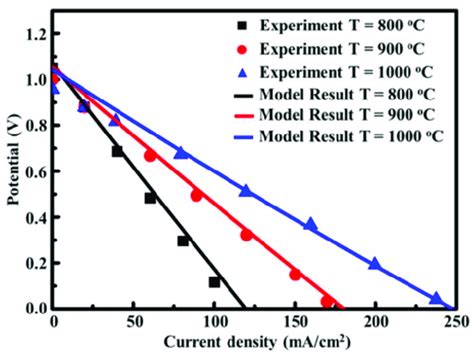 Comparison Between Theoretical Modeling Results And Experimental Data