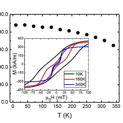 Saturation Field Black Squares Left Axis And Saturation