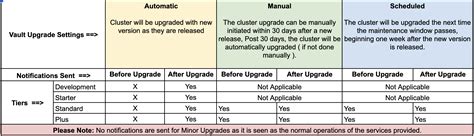 Majorminor Version Upgrade Notifications For Hcp Vault Clusters
