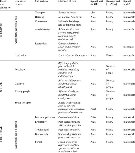 Flood Risk Criteria Including The Three Dimensions Of Vulnerability