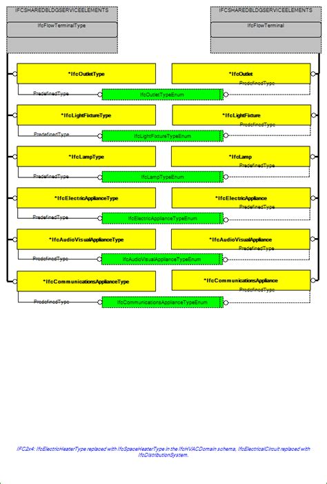 Domain Specific Data Schemas