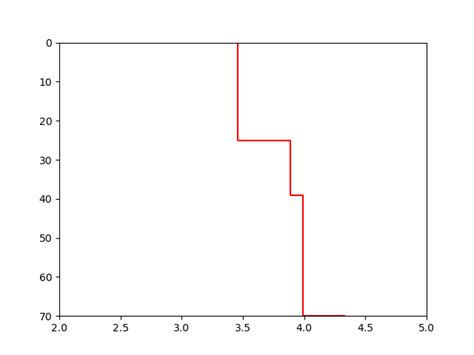 Python Problem On Generating More Data Points And Plotting Stack