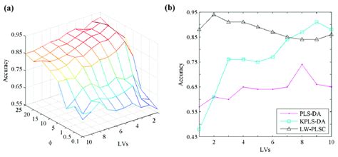 The Accuracy Of Leave One Out Cross Validation Of Lw Plsc With Varying