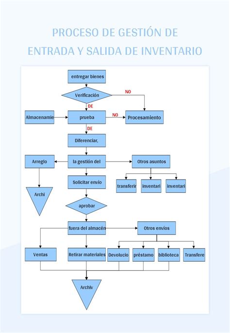 Plantilla De Excel Proceso De Gestión De Entrada Y Salida De Inventario