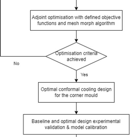 Adjoint Optimisation Flow Chart For The Corner Baseline Mould