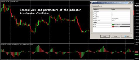 Accelerator Decelerator Indicator In Forex Trading