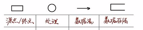 【软件工程大题】数据流图 dfd图 精简易上手 软件工程简答题必考变换型dfd csdn博客