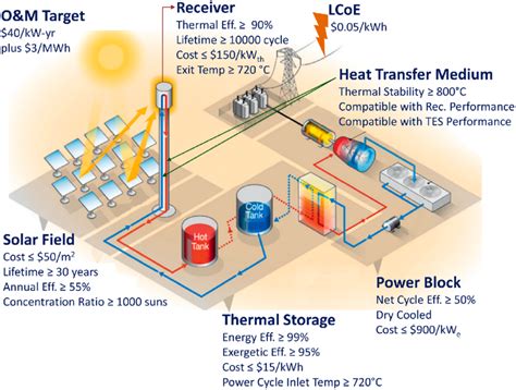 Csp Technical Targets Adapted From 110 Download Scientific Diagram