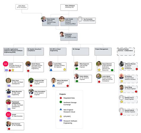 University Rcd 2025 University Research Computing And Data Services