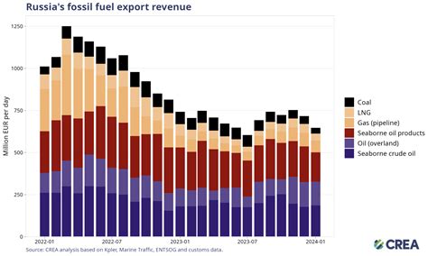 January 2024 — Monthly Analysis Of Russian Fossil Fuel Exports And