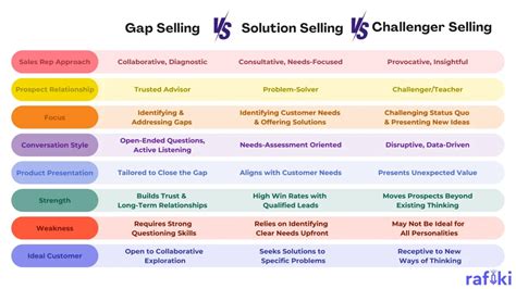 Solution Selling 101 Building A High Performing Sales Team 2024